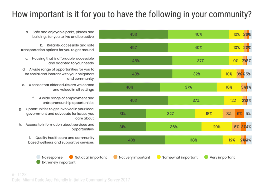 Age-Friendly Community Survey | Miami-Dade Age-Friendly Initiative